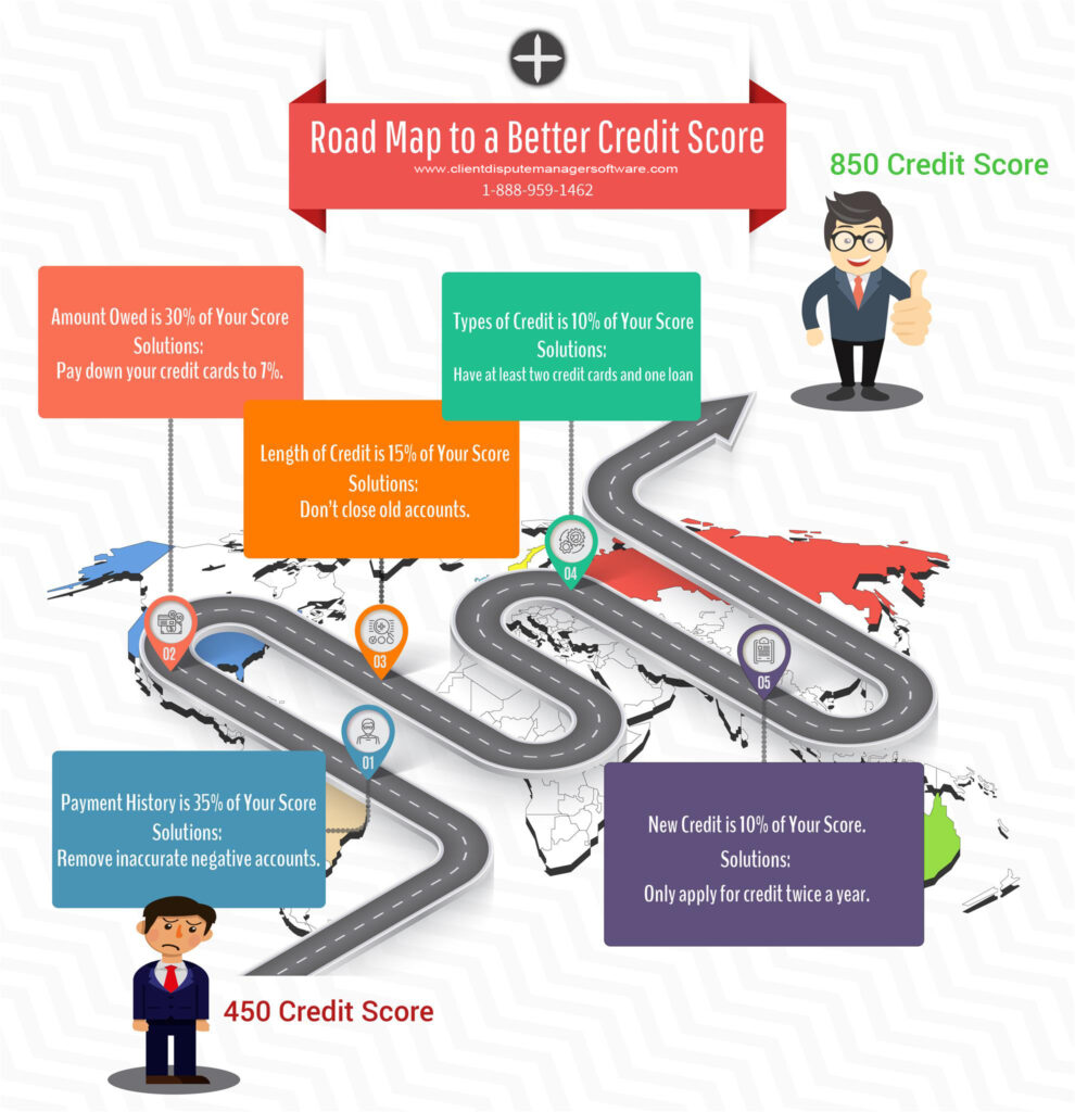 Road Map to a Higher Credit Score | Client Dispute Manager
