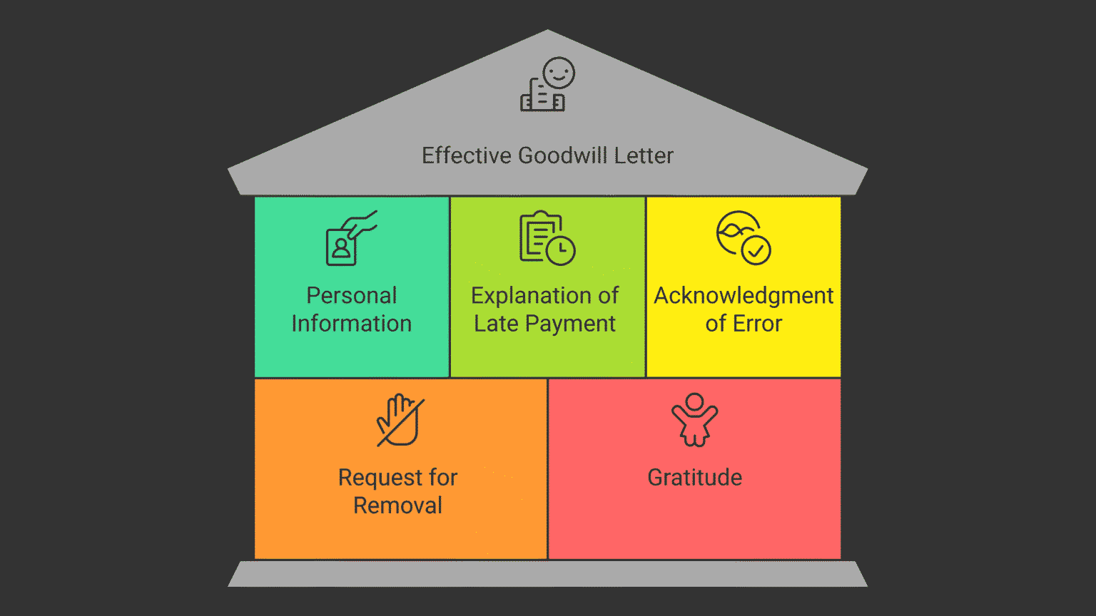 How to Write a Goodwill Letter to Request Inaccurate Late Payment ...